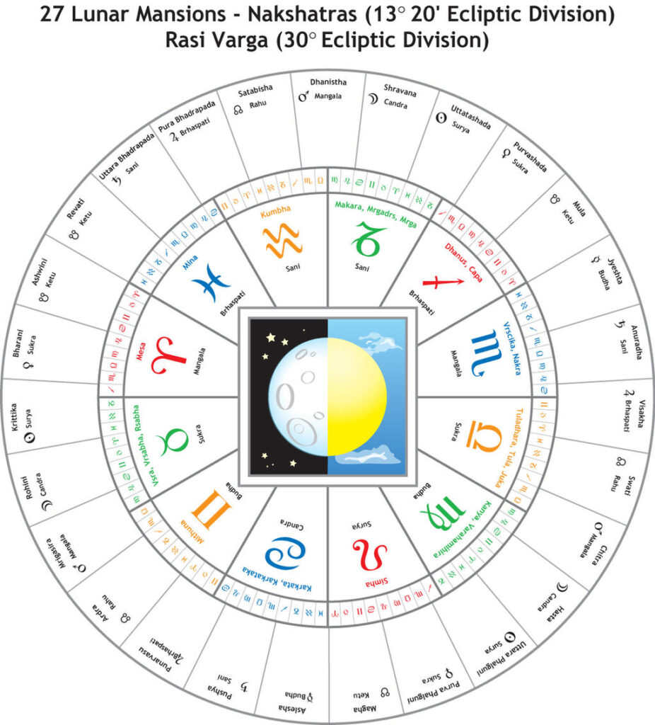 Nakshatras – Jotish | Free Predictions by Online Astrologers